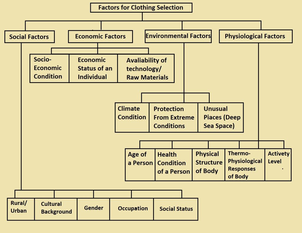 Factors Affecting Clothing Selection: A Complete Guide - GoldnFiber